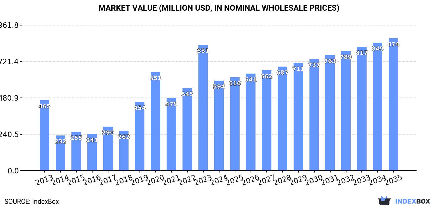 Market Value (million USD, nominal wholesale prices)