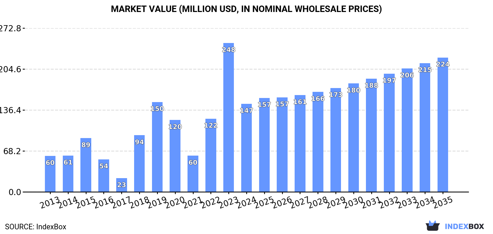 Market Value (million USD, nominal wholesale prices)