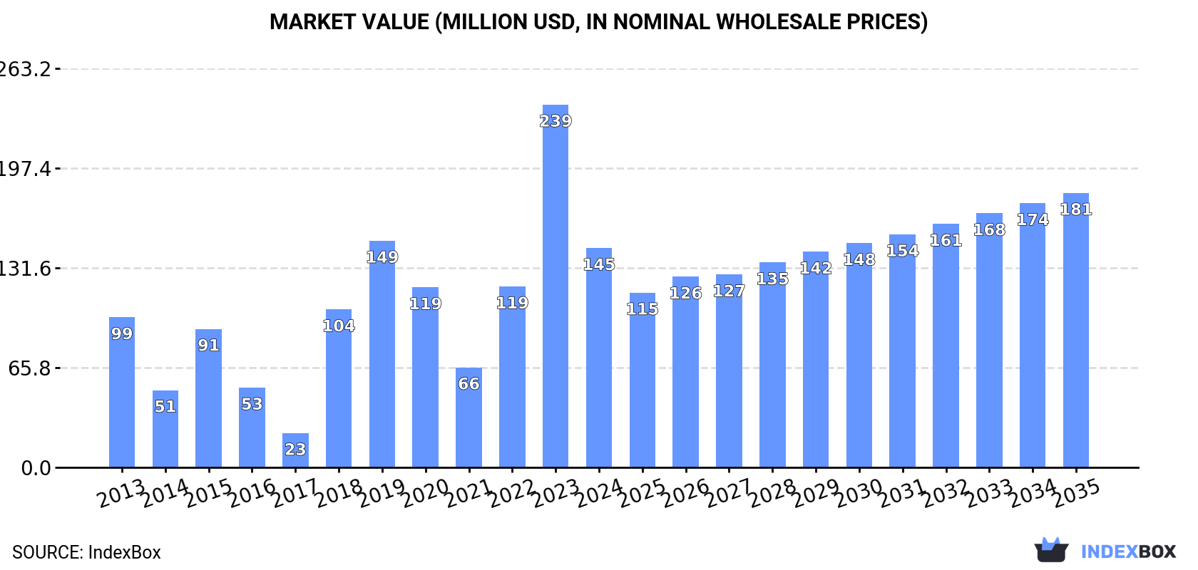 Market Value (million USD, nominal wholesale prices)