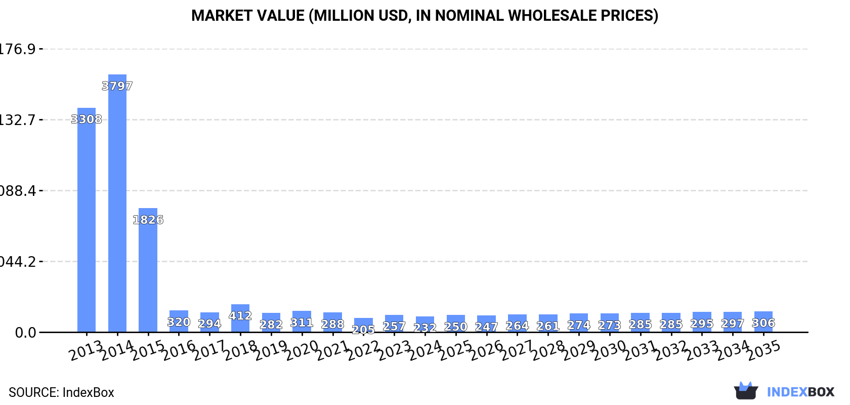 Market Value (million USD, nominal wholesale prices)