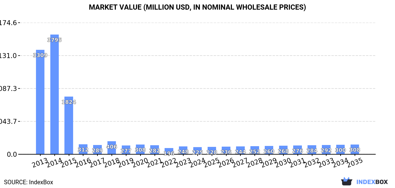 Market Value (million USD, nominal wholesale prices)