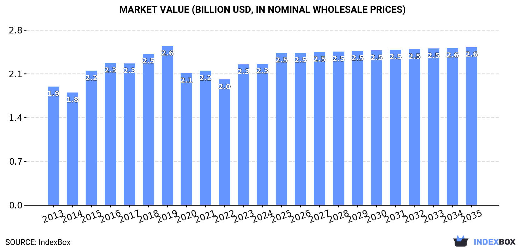 Market Value (billion USD, nominal wholesale prices)