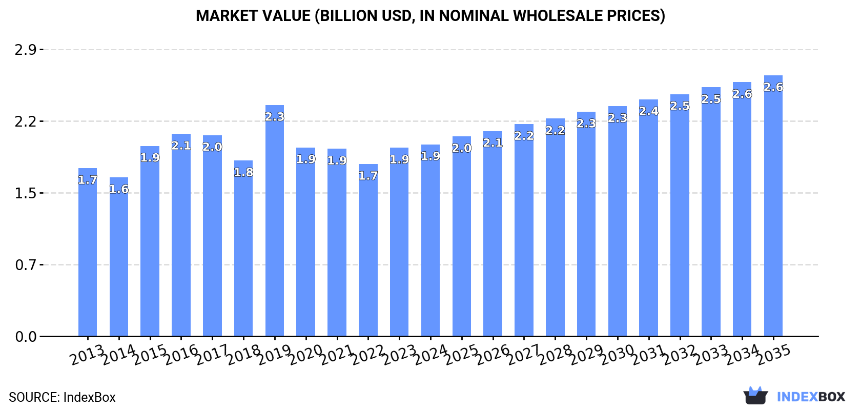 Market Value (billion USD, nominal wholesale prices)
