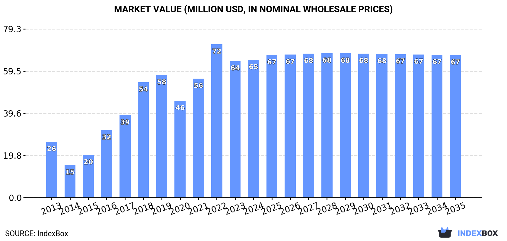 Market Value (million USD, nominal wholesale prices)