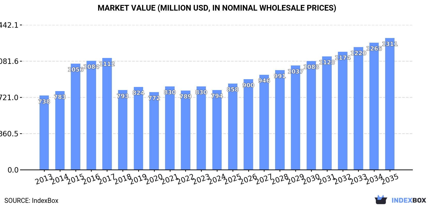 Market Value (million USD, nominal wholesale prices)