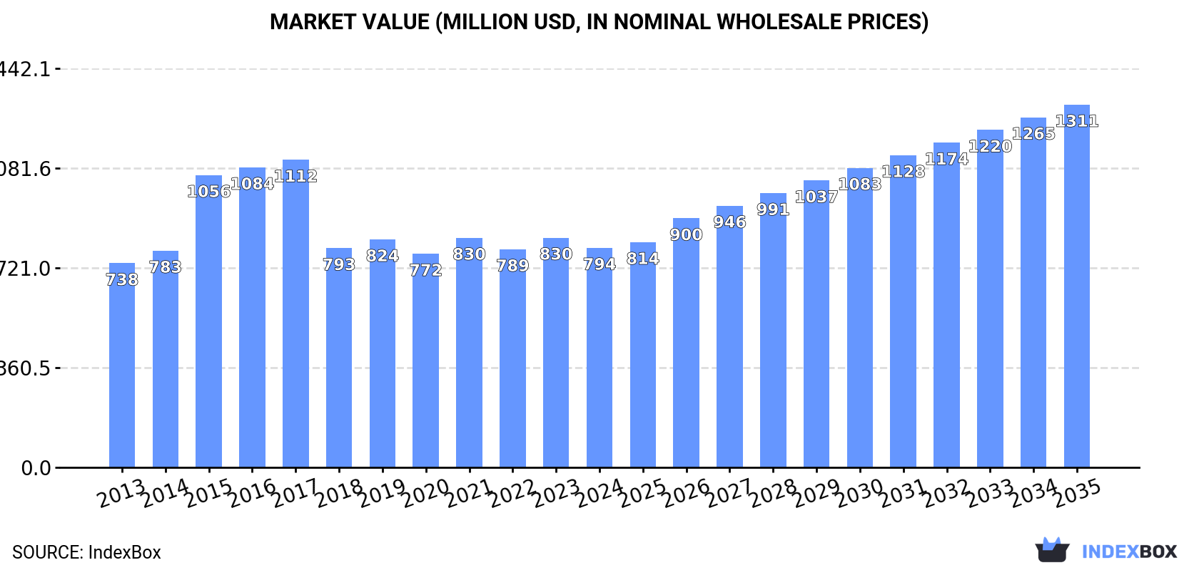 Market Value (million USD, nominal wholesale prices)