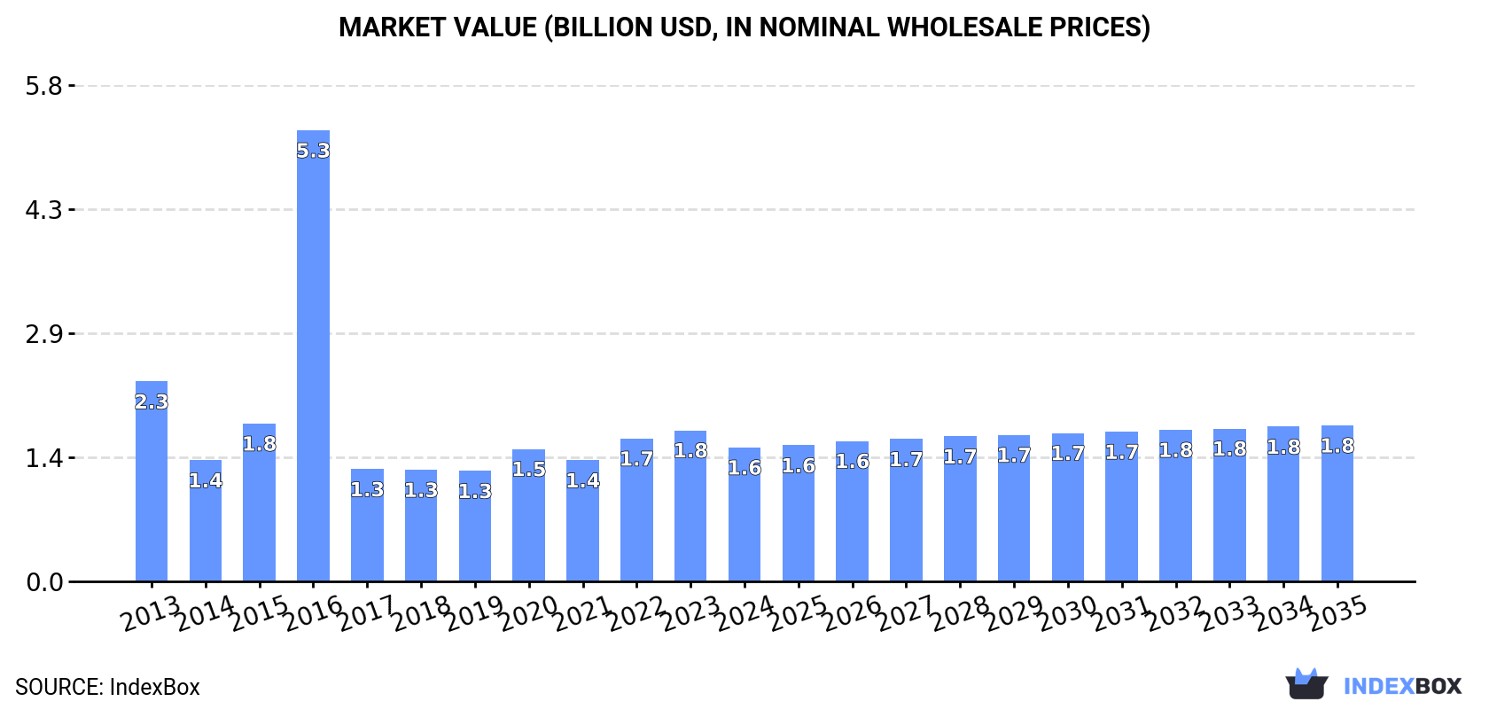 Market Value (billion USD, nominal wholesale prices)