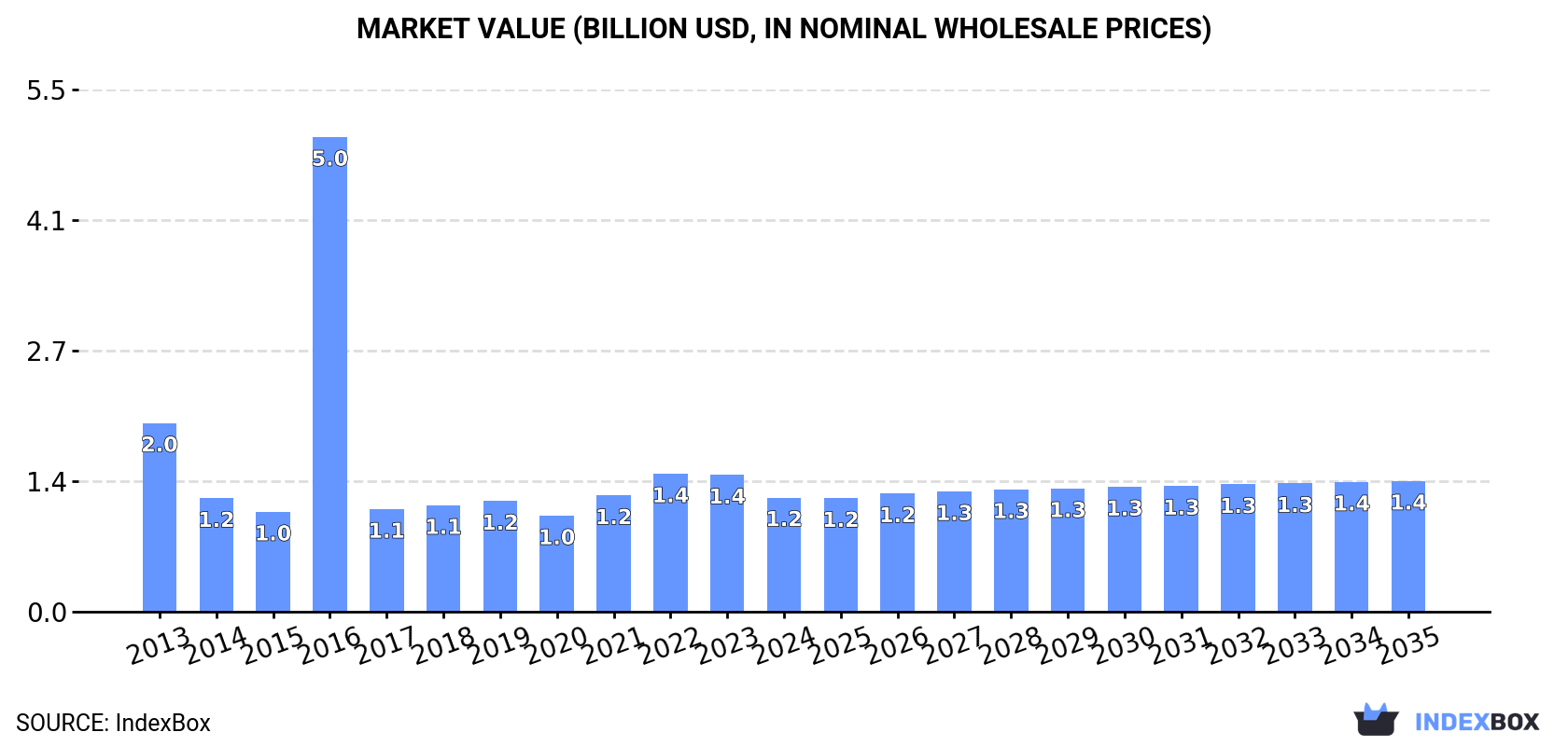 Market Value (billion USD, nominal wholesale prices)