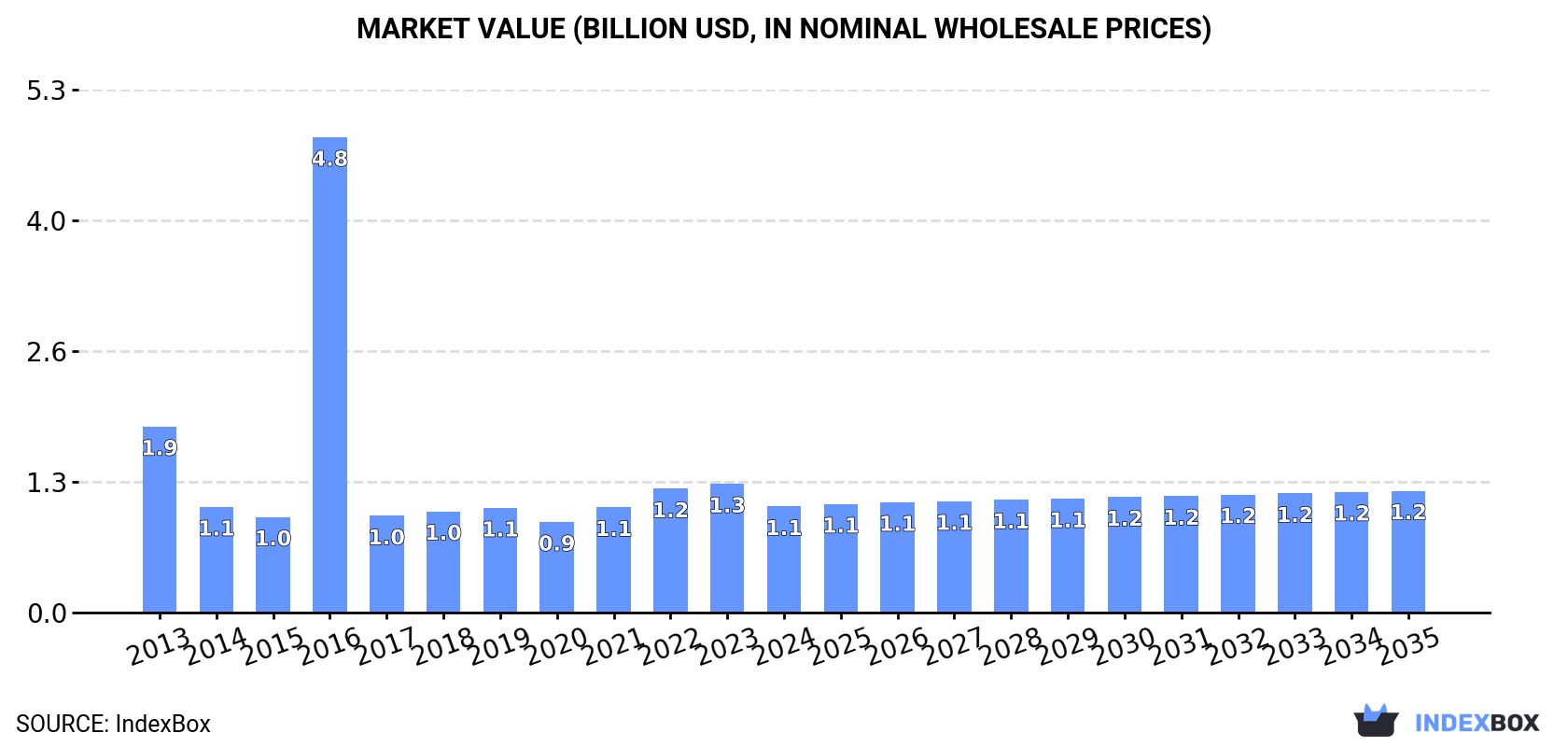 Market Value (billion USD, nominal wholesale prices)