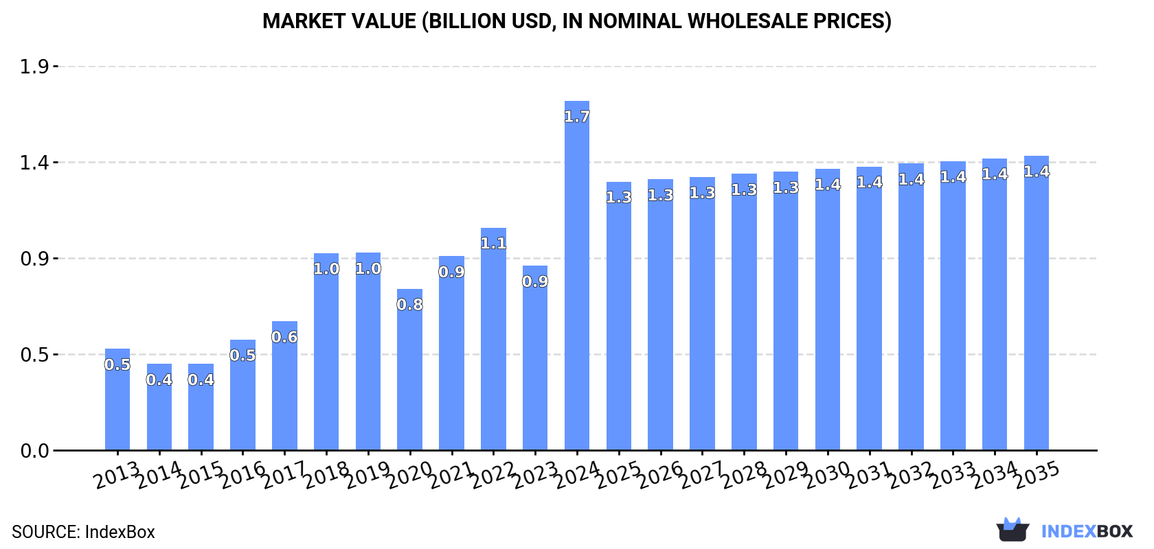 Market Value (billion USD, nominal wholesale prices)