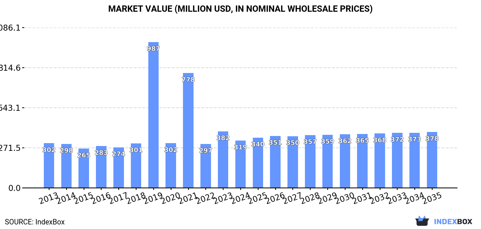 Market Value (million USD, nominal wholesale prices)