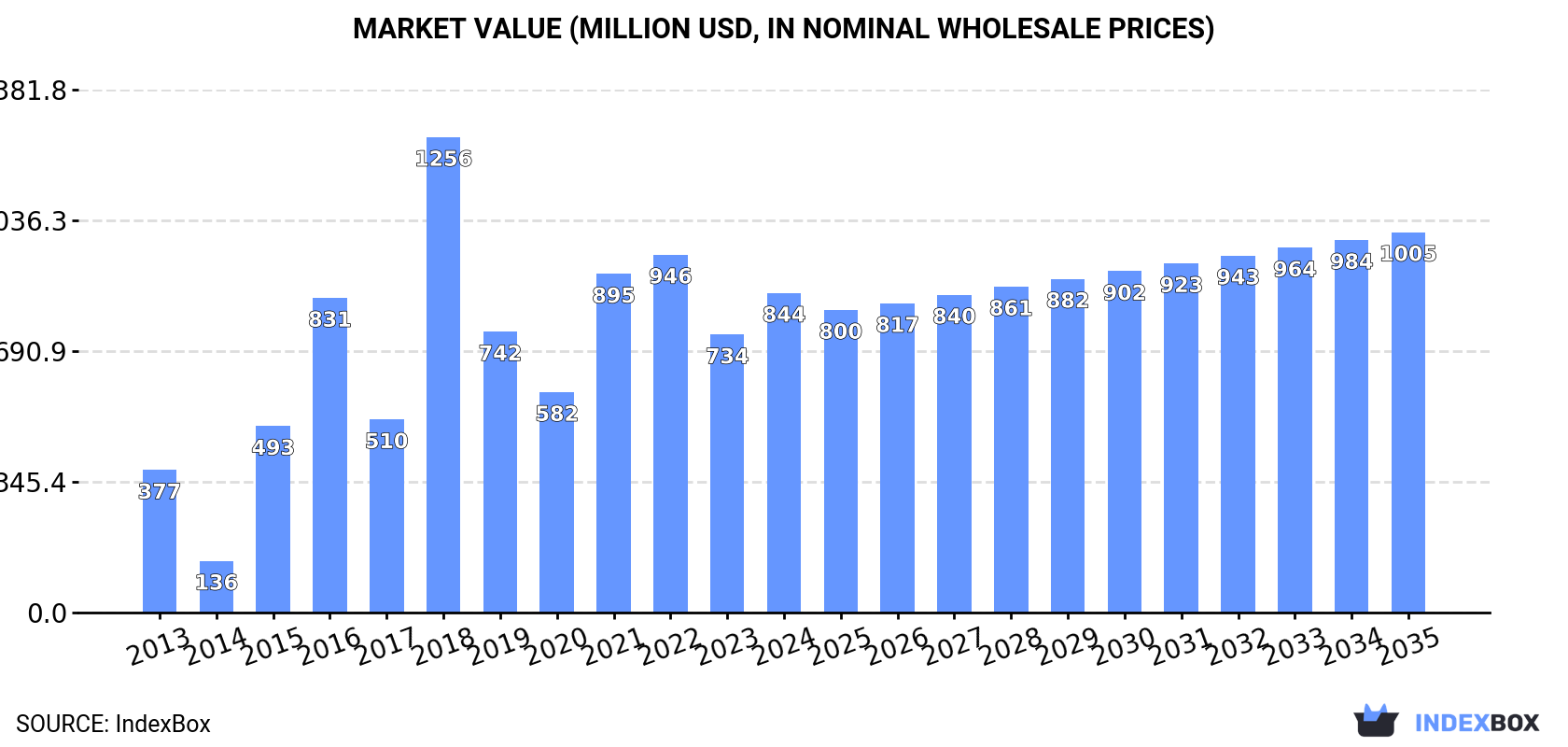 Market Value (million USD, nominal wholesale prices)