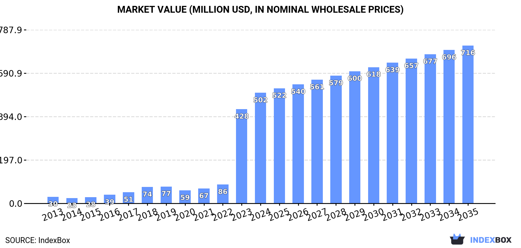 Market Value (million USD, nominal wholesale prices)