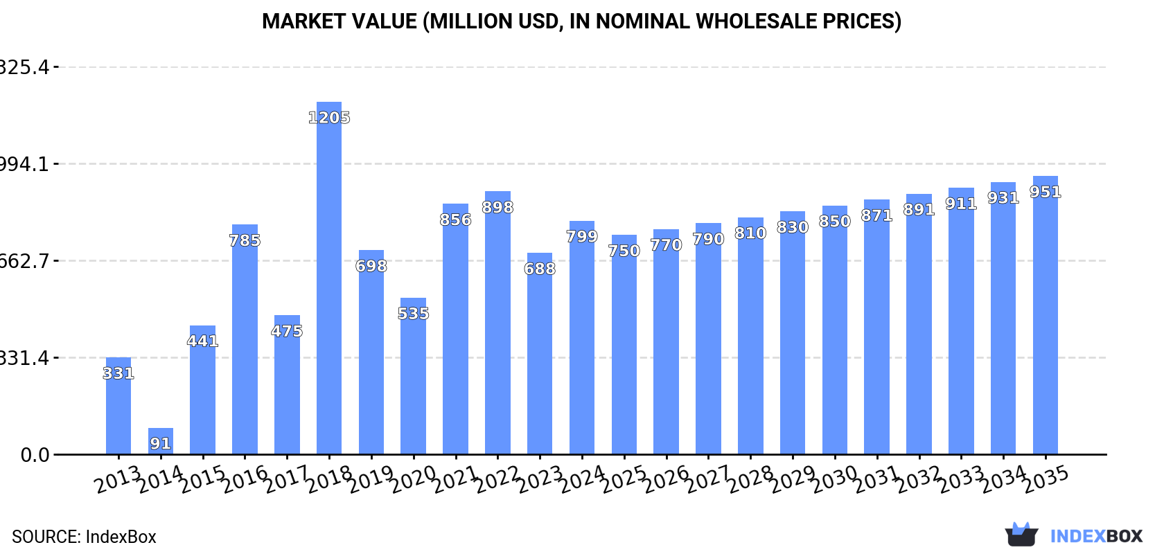 Market Value (million USD, nominal wholesale prices)