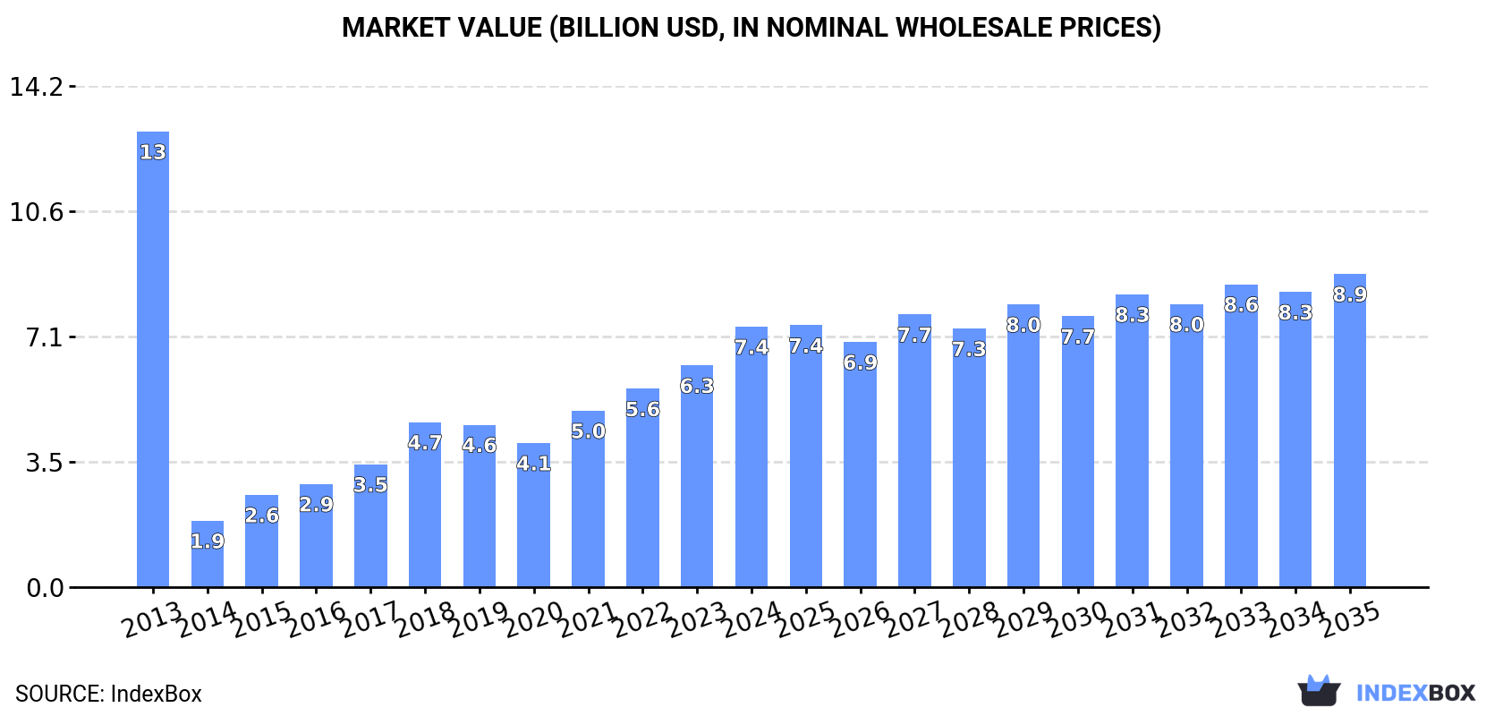Market Value (billion USD, nominal wholesale prices)