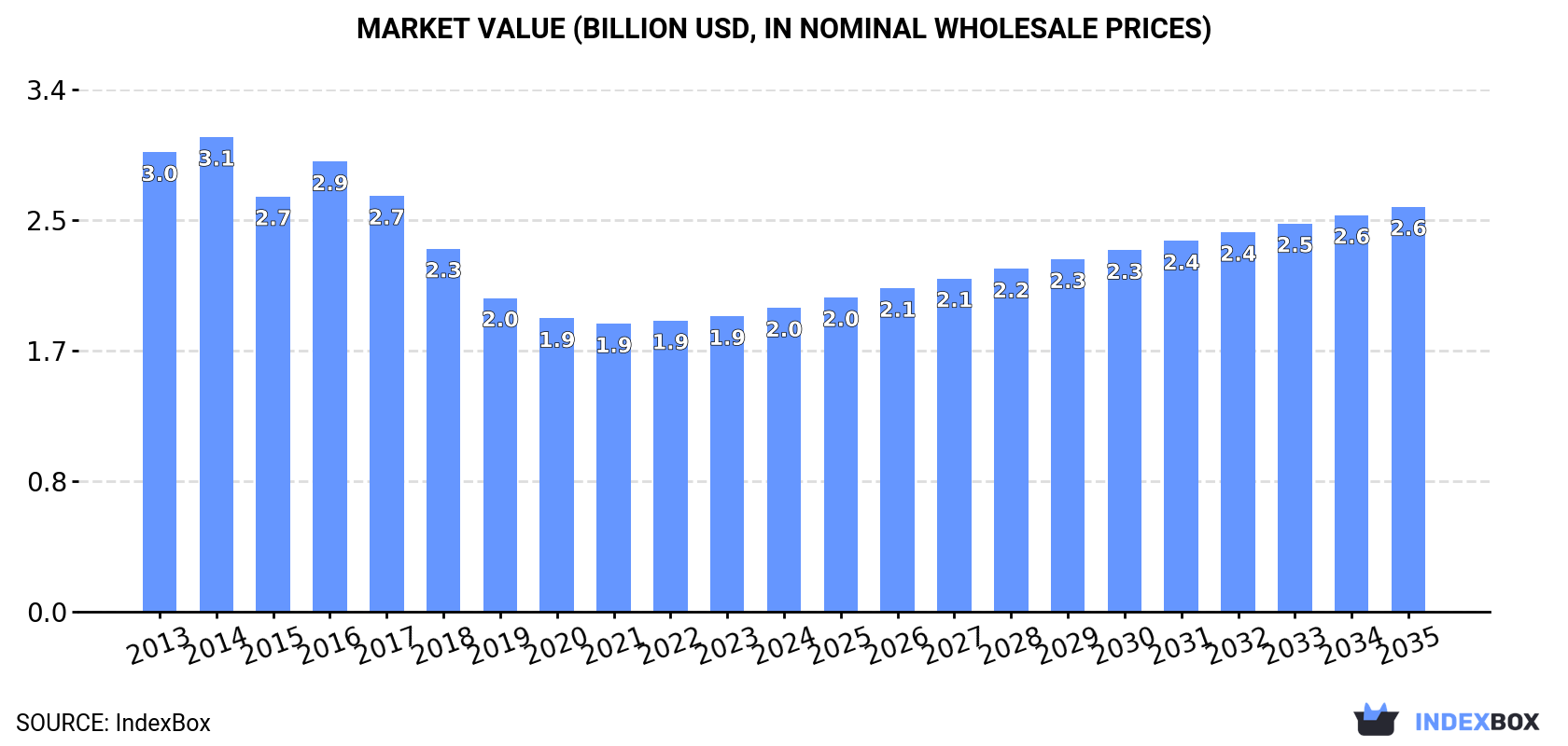 Market Value (billion USD, nominal wholesale prices)