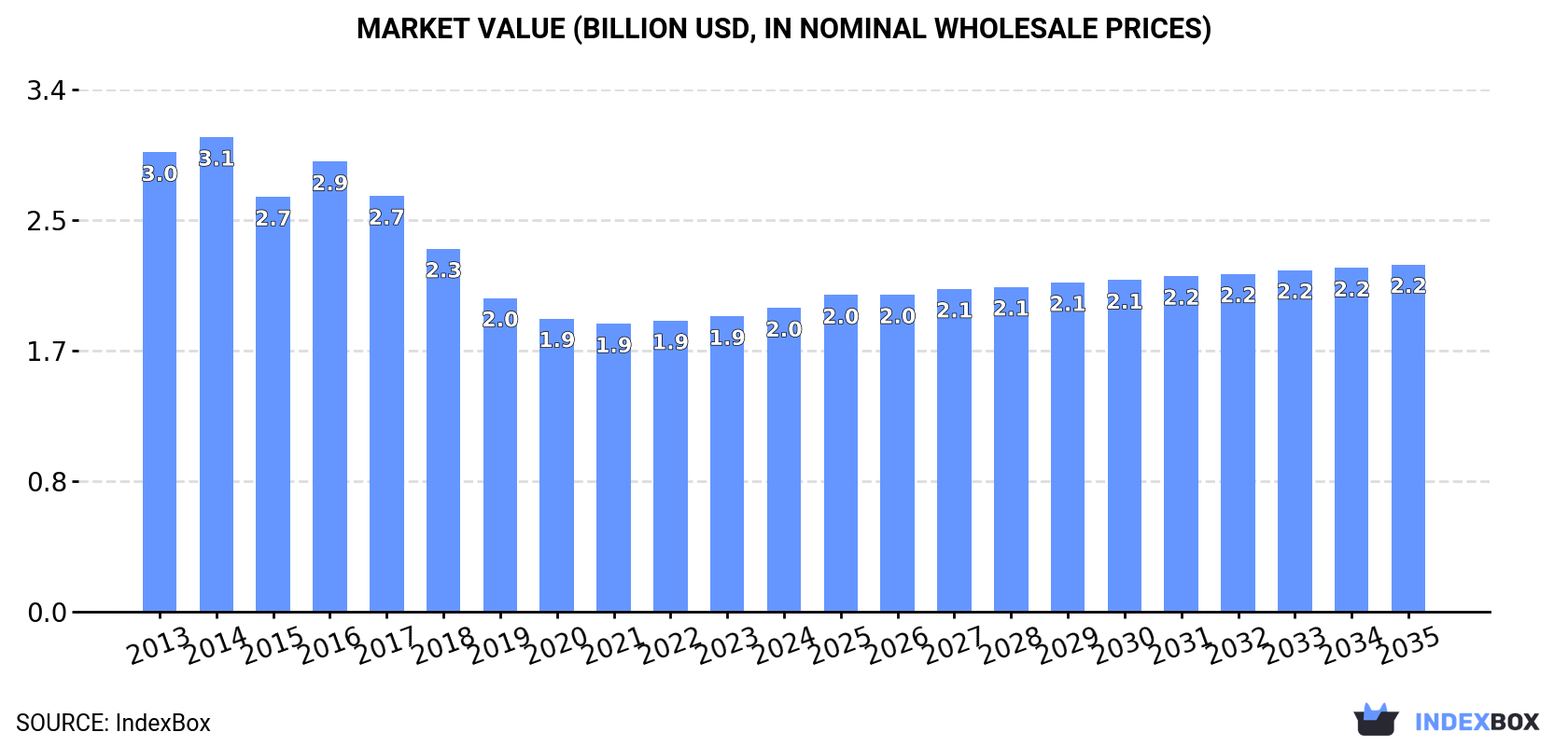 Market Value (billion USD, nominal wholesale prices)