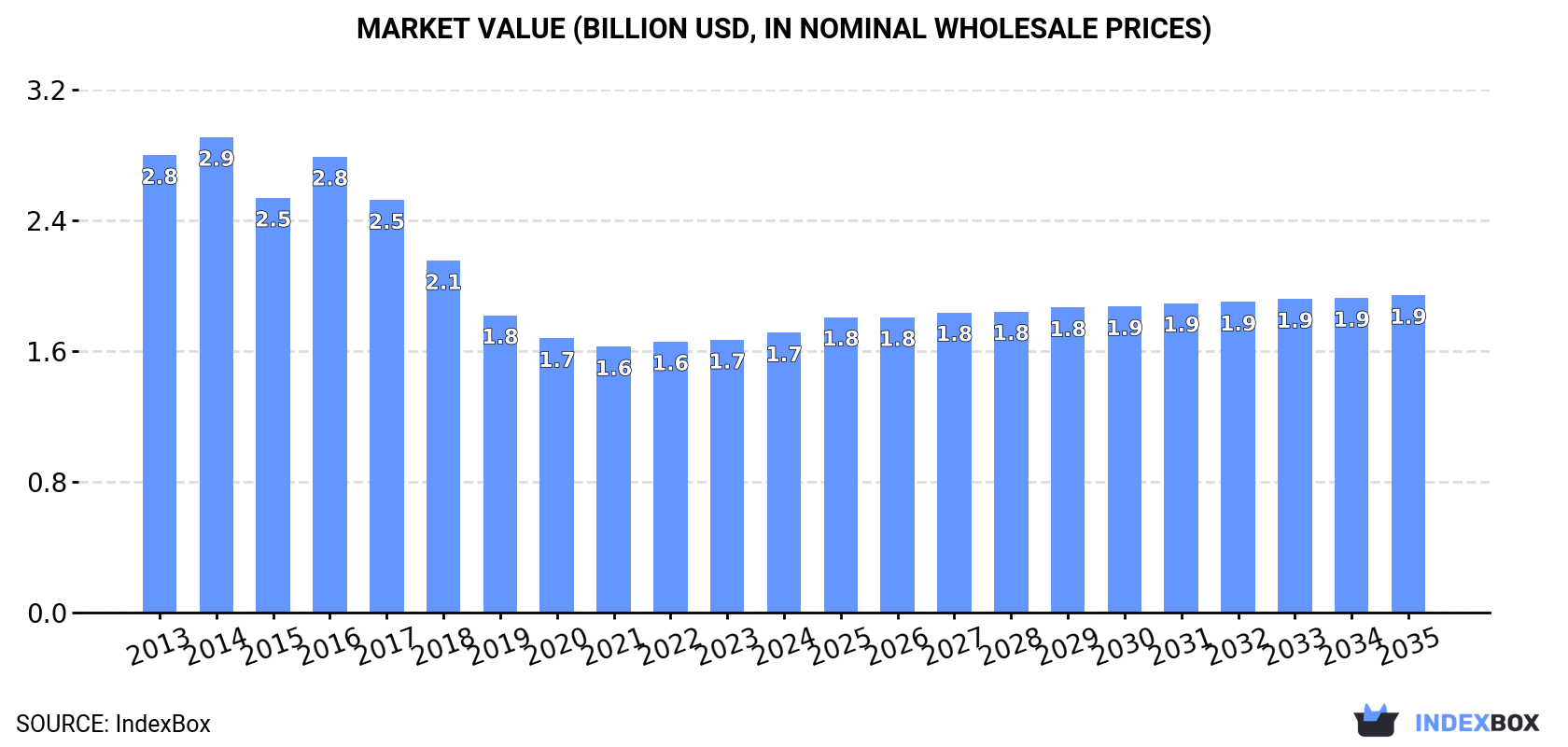 Market Value (billion USD, nominal wholesale prices)