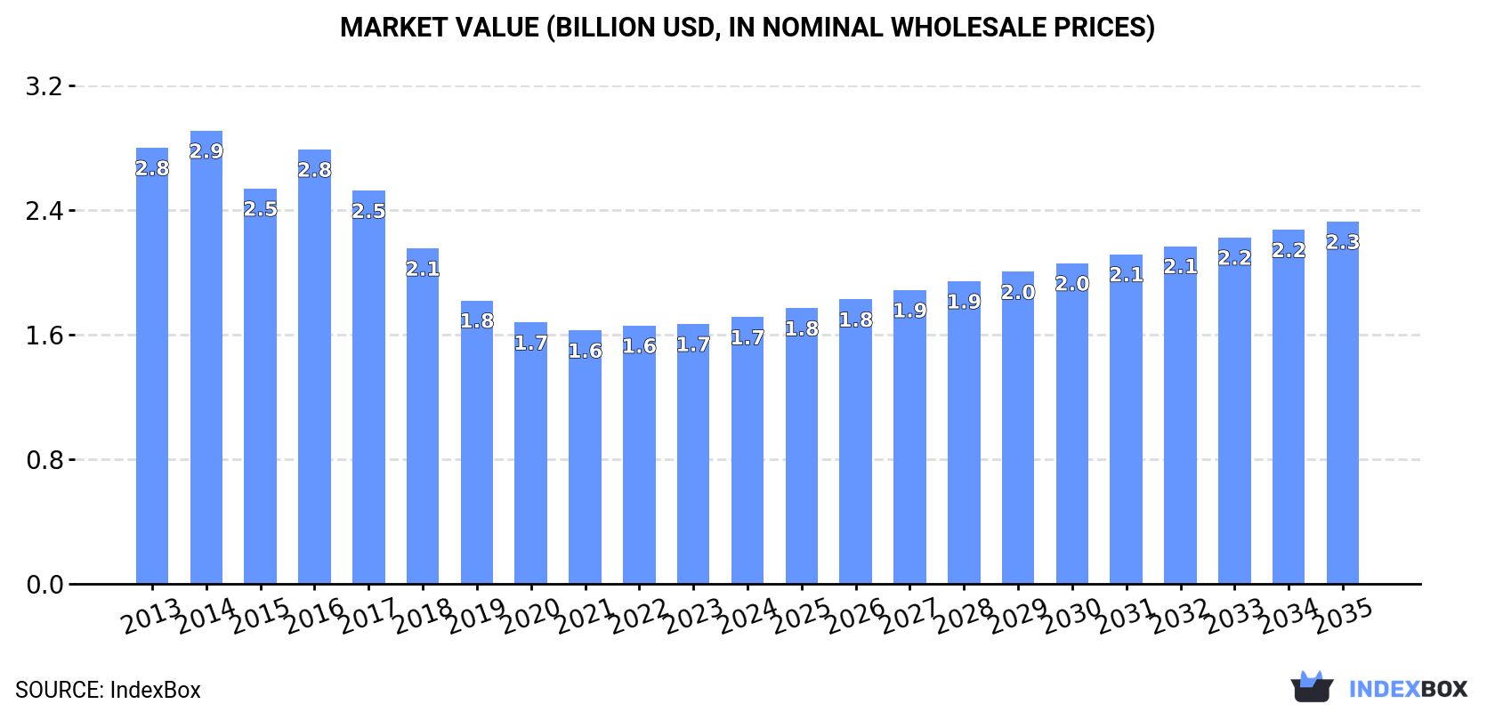 Market Value (billion USD, nominal wholesale prices)
