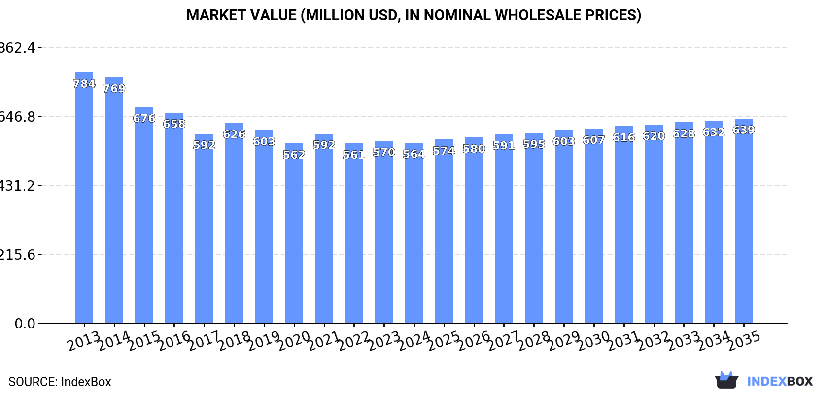 Market Value (million USD, nominal wholesale prices)