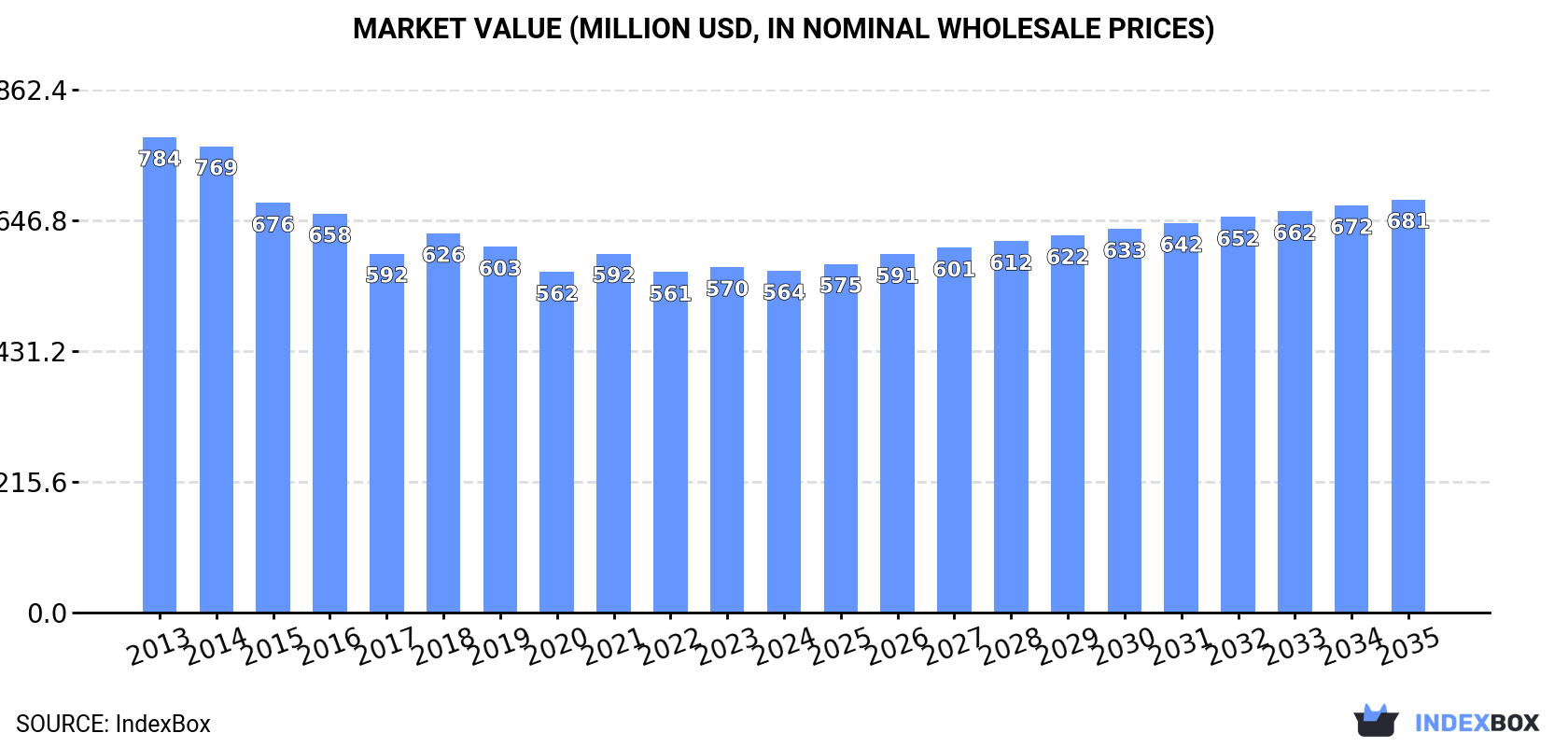 Market Value (million USD, nominal wholesale prices)