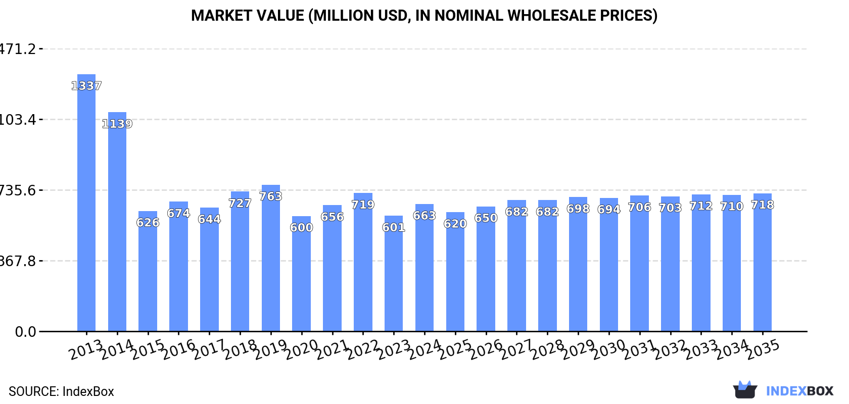 Market Value (million USD, nominal wholesale prices)