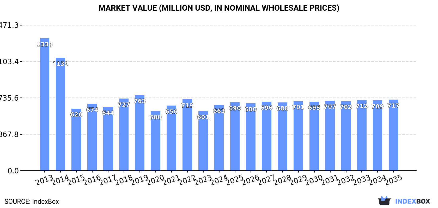 Market Value (million USD, nominal wholesale prices)