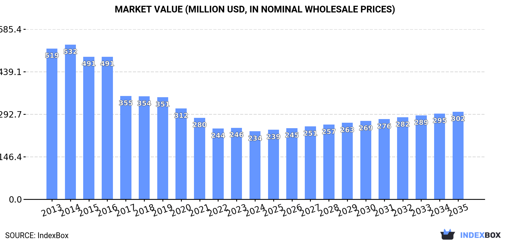 Market Value (million USD, nominal wholesale prices)