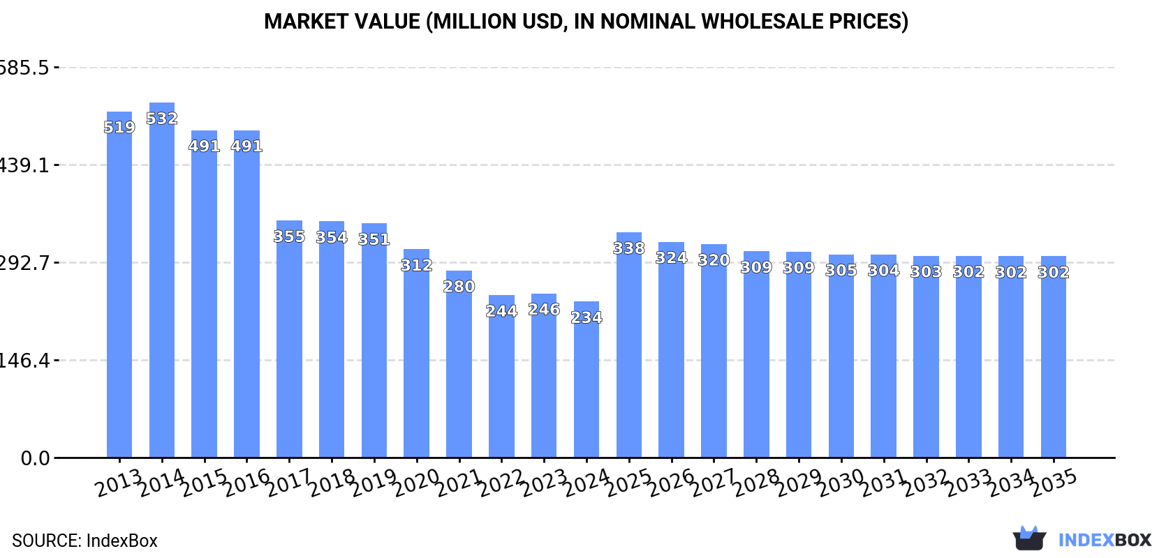 Market Value (million USD, nominal wholesale prices)