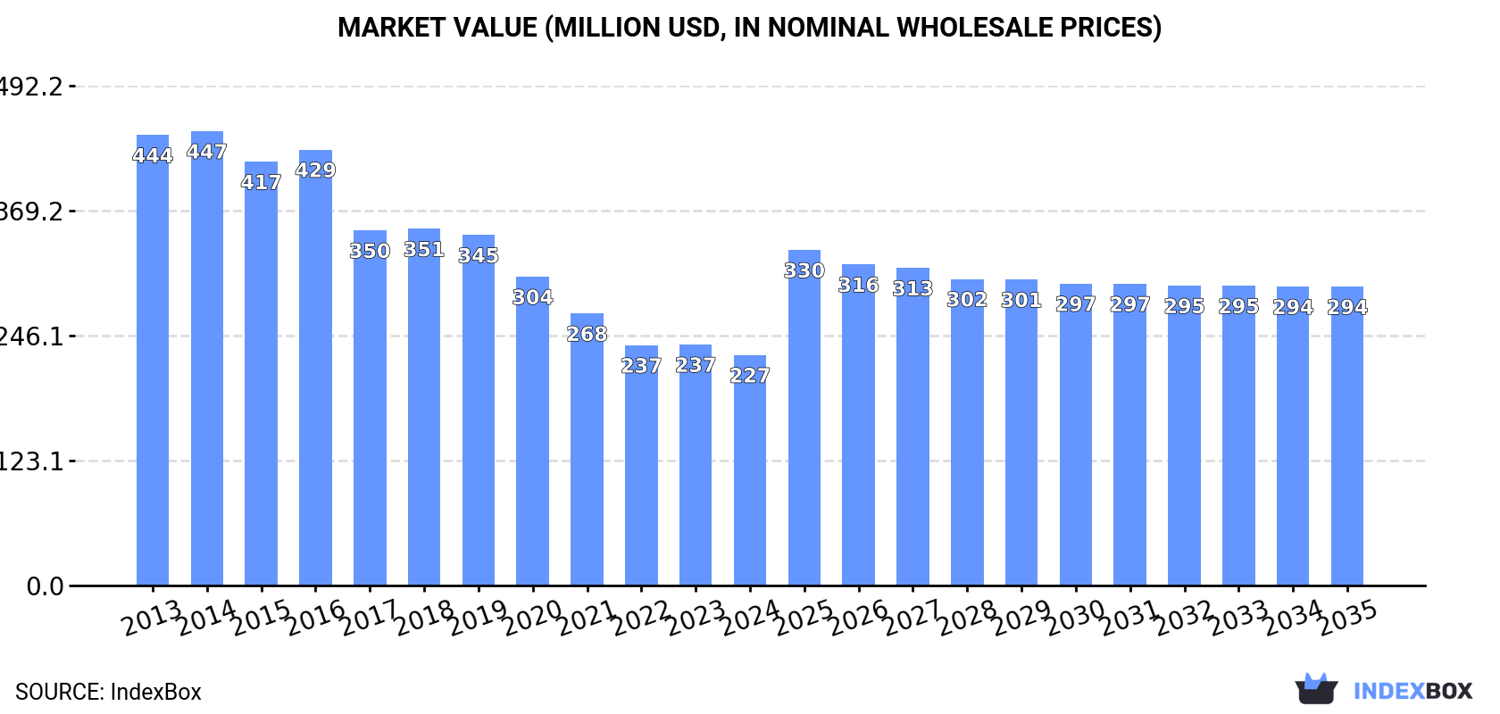 Market Value (million USD, nominal wholesale prices)