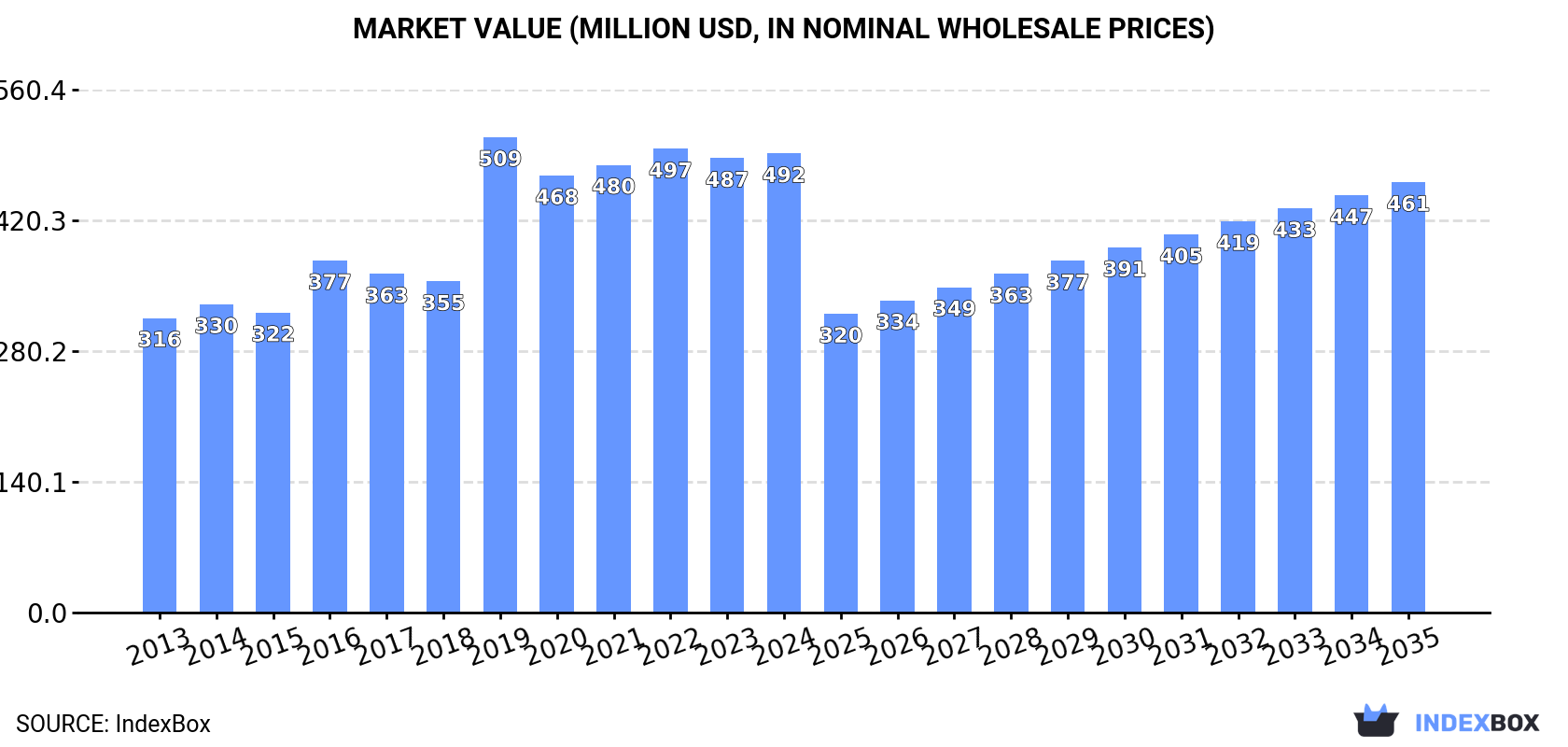 Market Value (million USD, nominal wholesale prices)