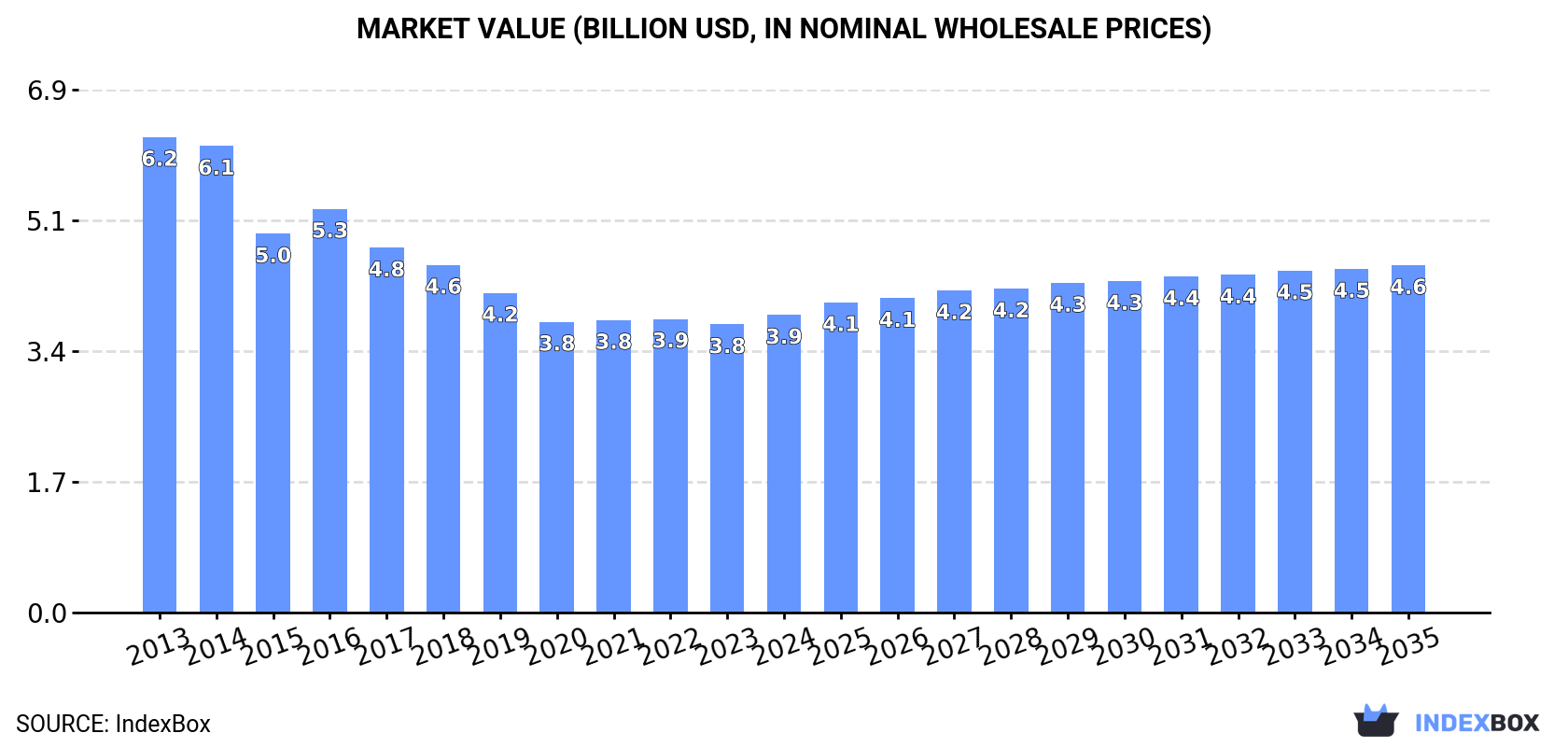 Market Value (billion USD, nominal wholesale prices)