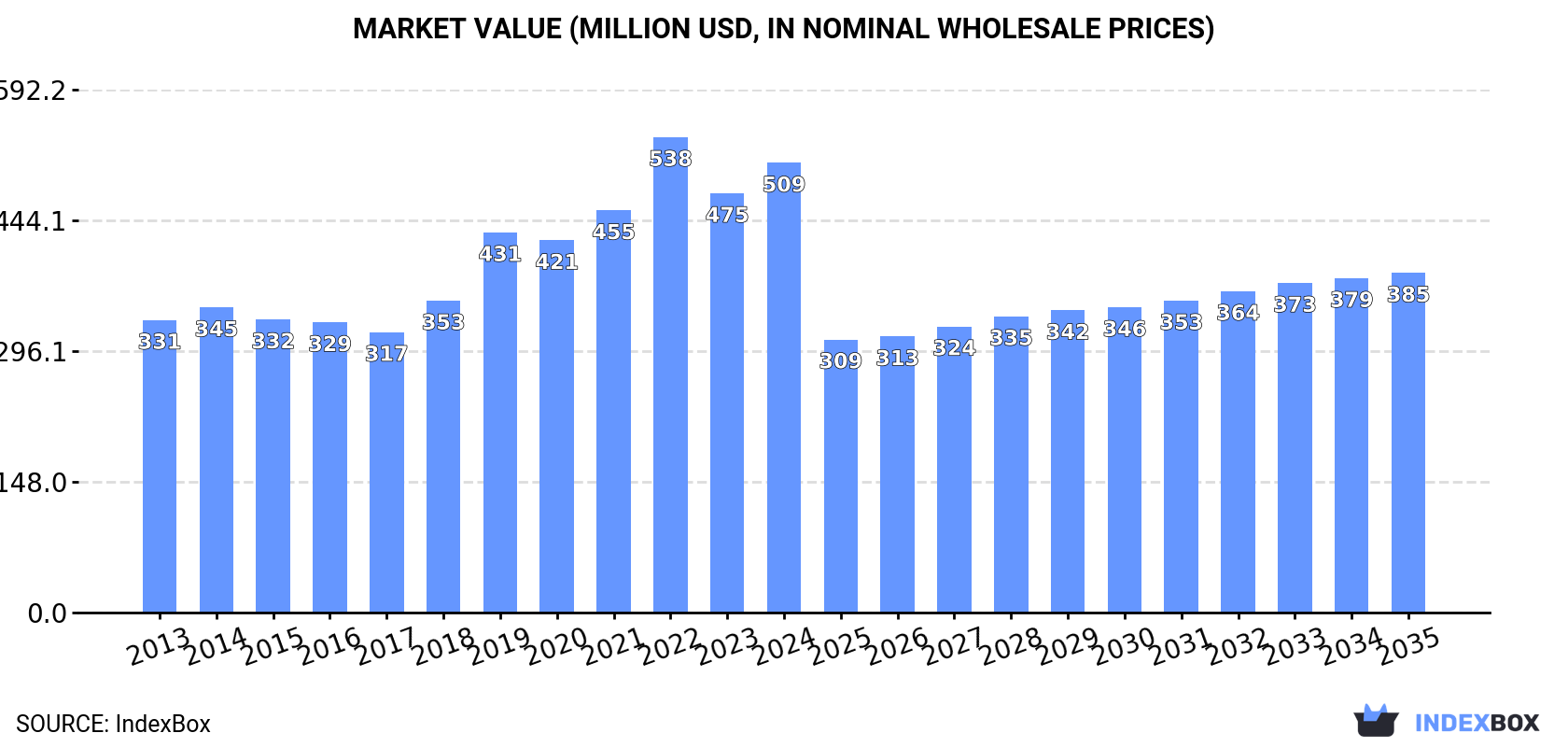 Market Value (million USD, nominal wholesale prices)