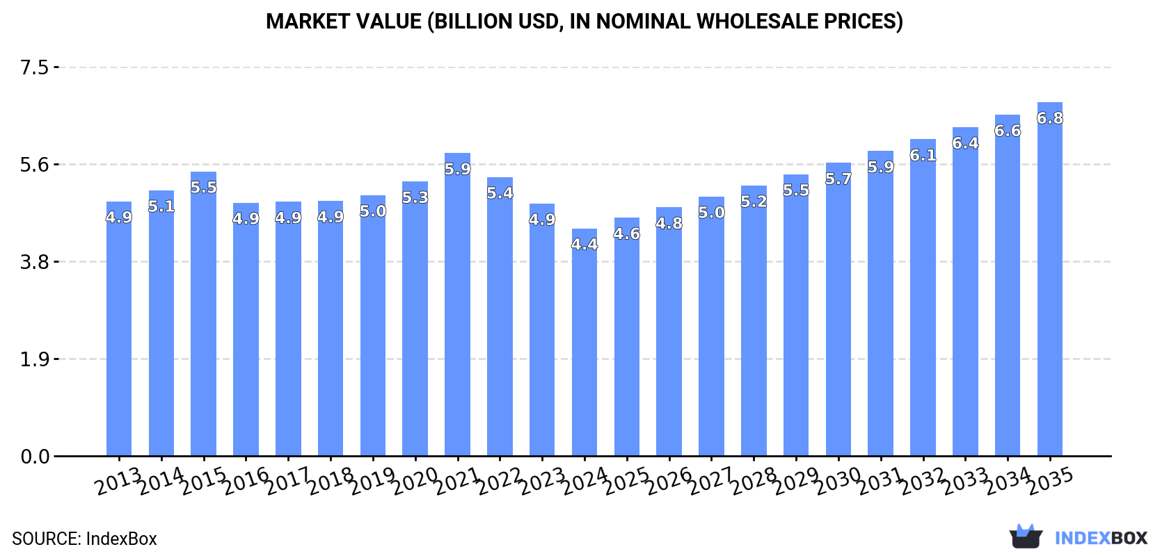 Market Value (billion USD, nominal wholesale prices)