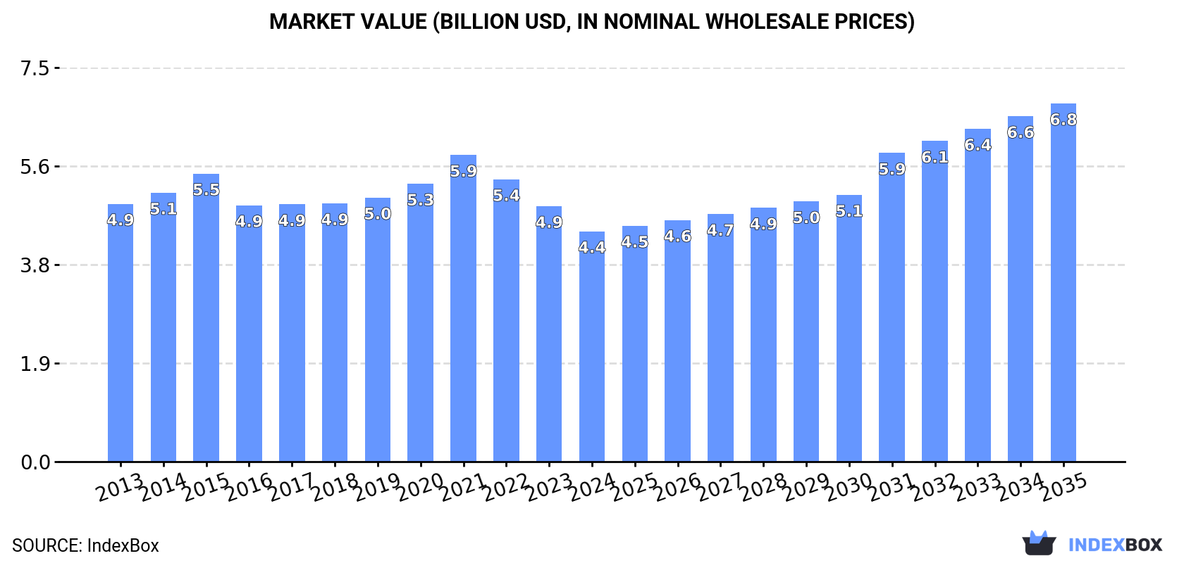 Market Value (billion USD, nominal wholesale prices)