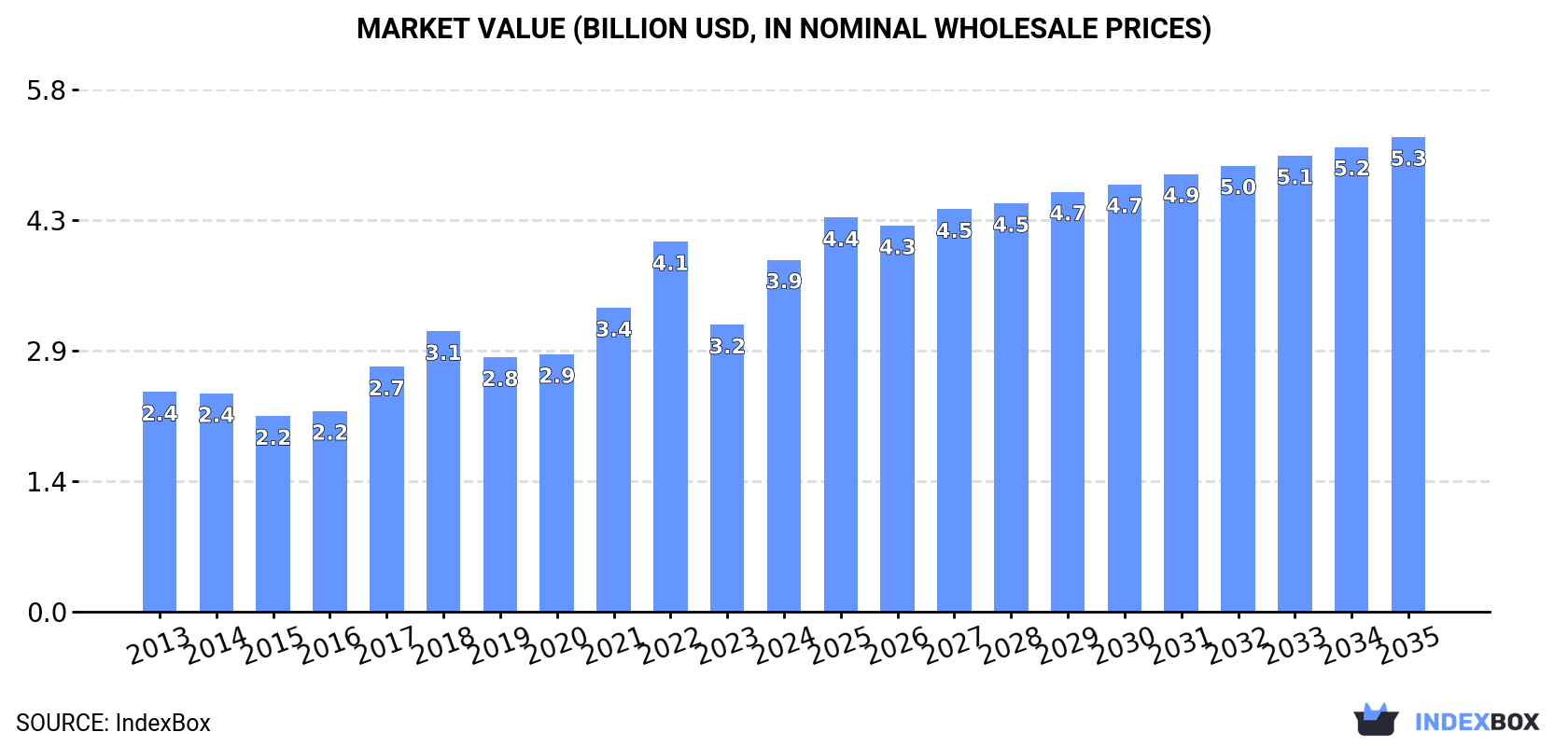 Market Value (billion USD, nominal wholesale prices)