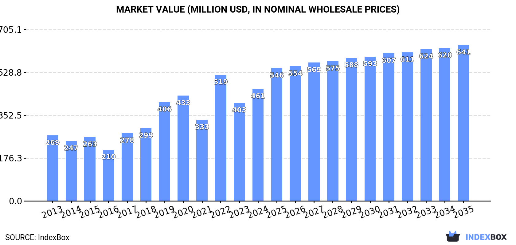 Market Value (million USD, nominal wholesale prices)