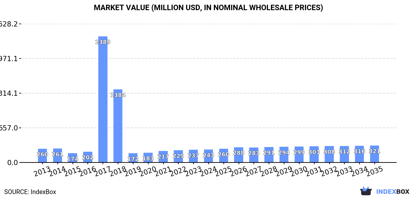 Market Value (million USD, nominal wholesale prices)
