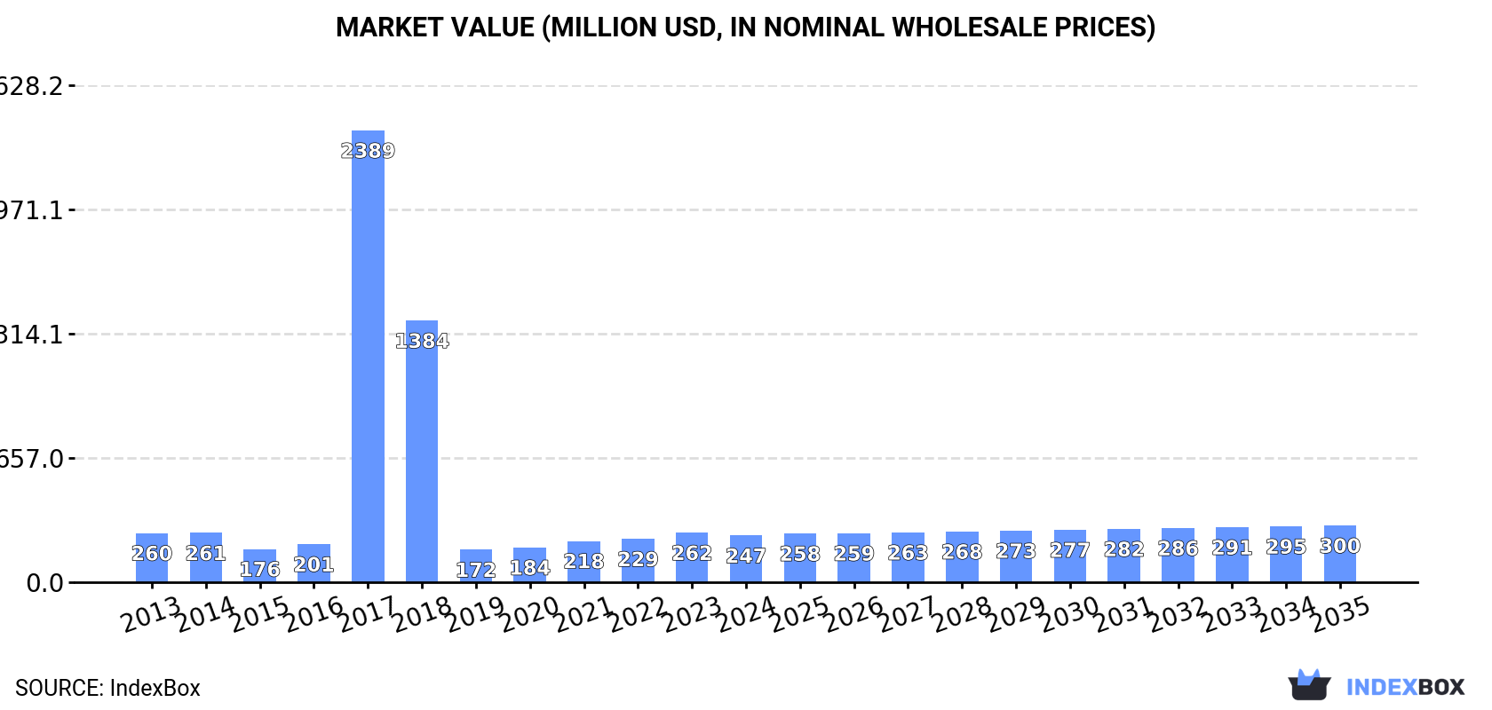 Market Value (million USD, nominal wholesale prices)