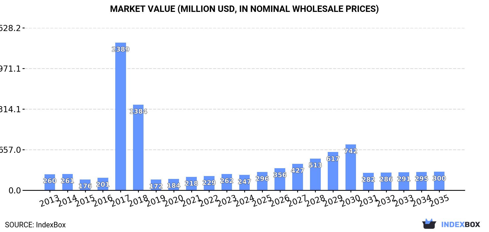 Market Value (million USD, nominal wholesale prices)