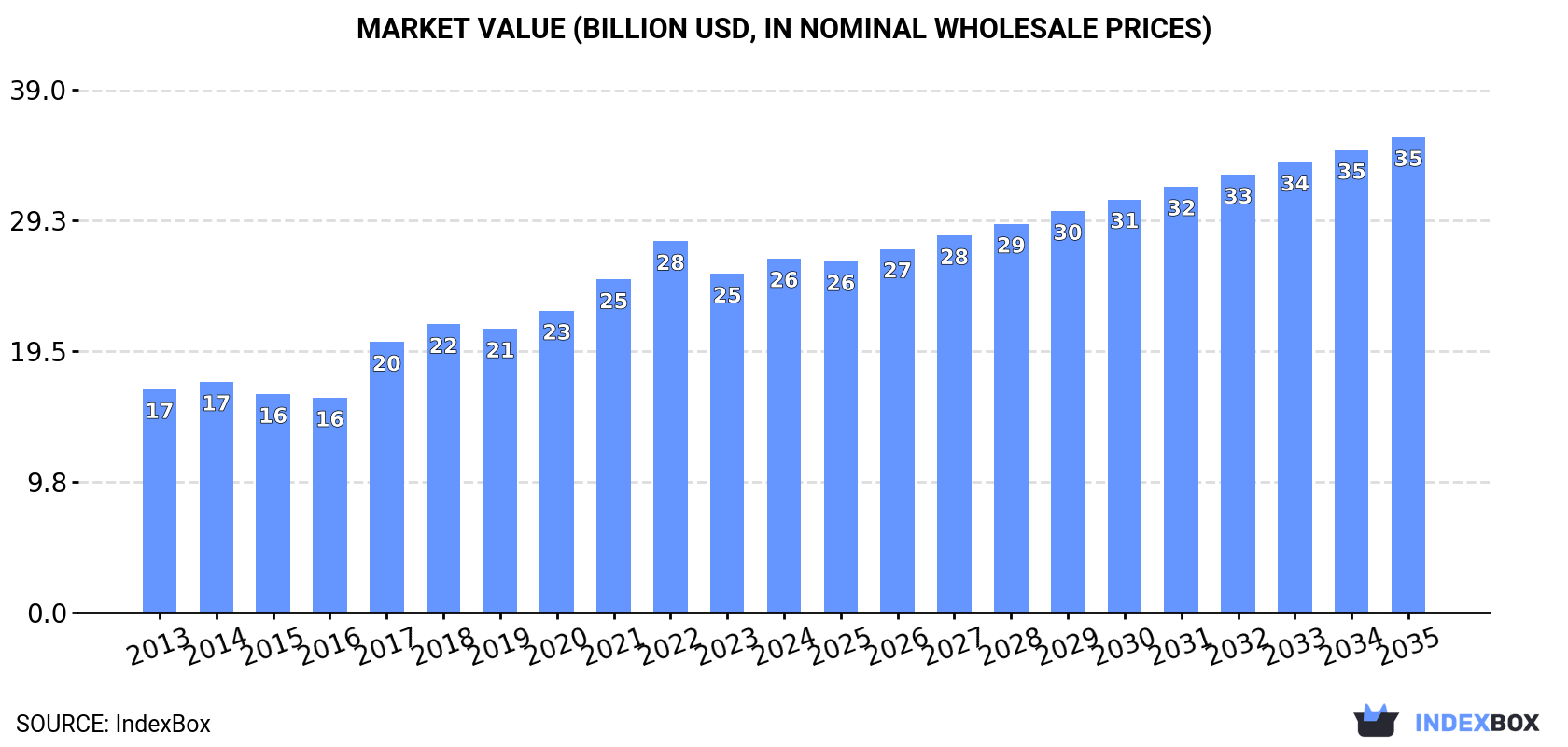 Market Value (billion USD, nominal wholesale prices)