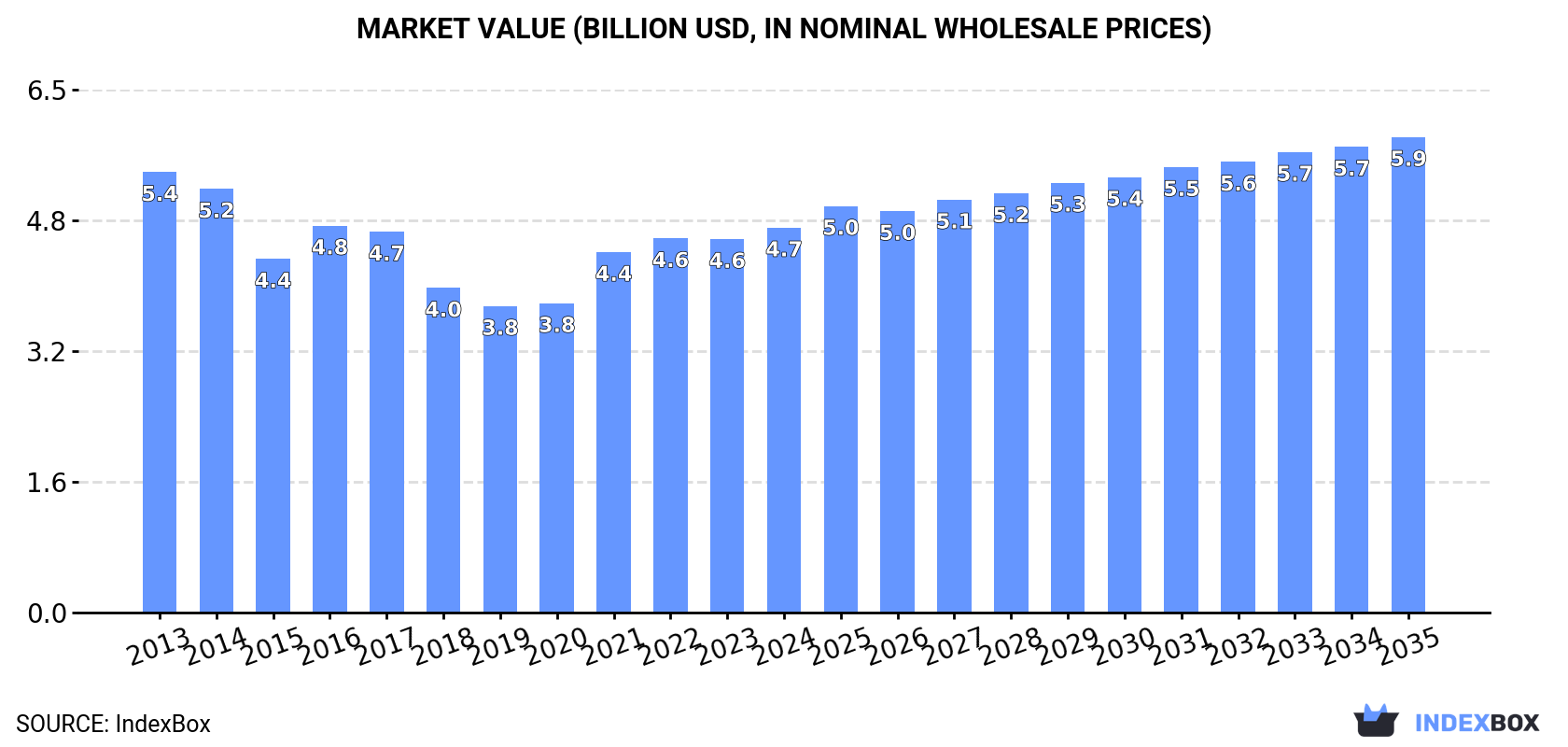 Market Value (billion USD, nominal wholesale prices)