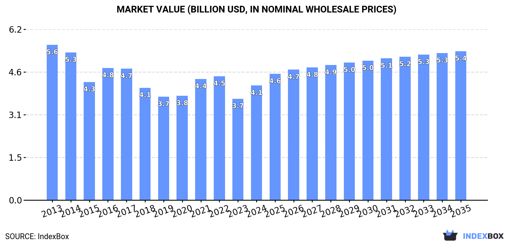Market Value (billion USD, nominal wholesale prices)