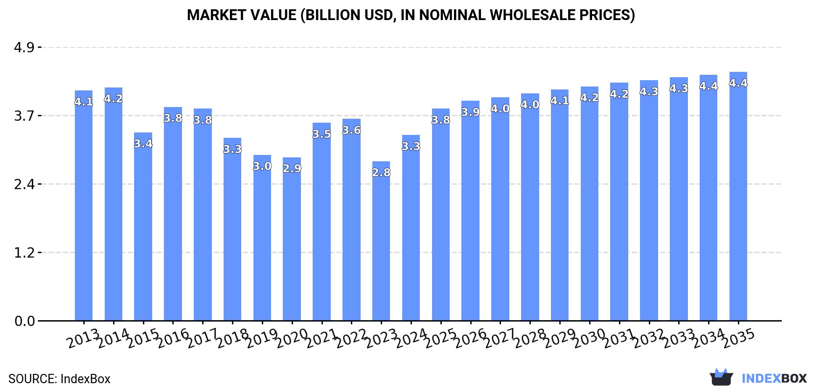Market Value (billion USD, nominal wholesale prices)