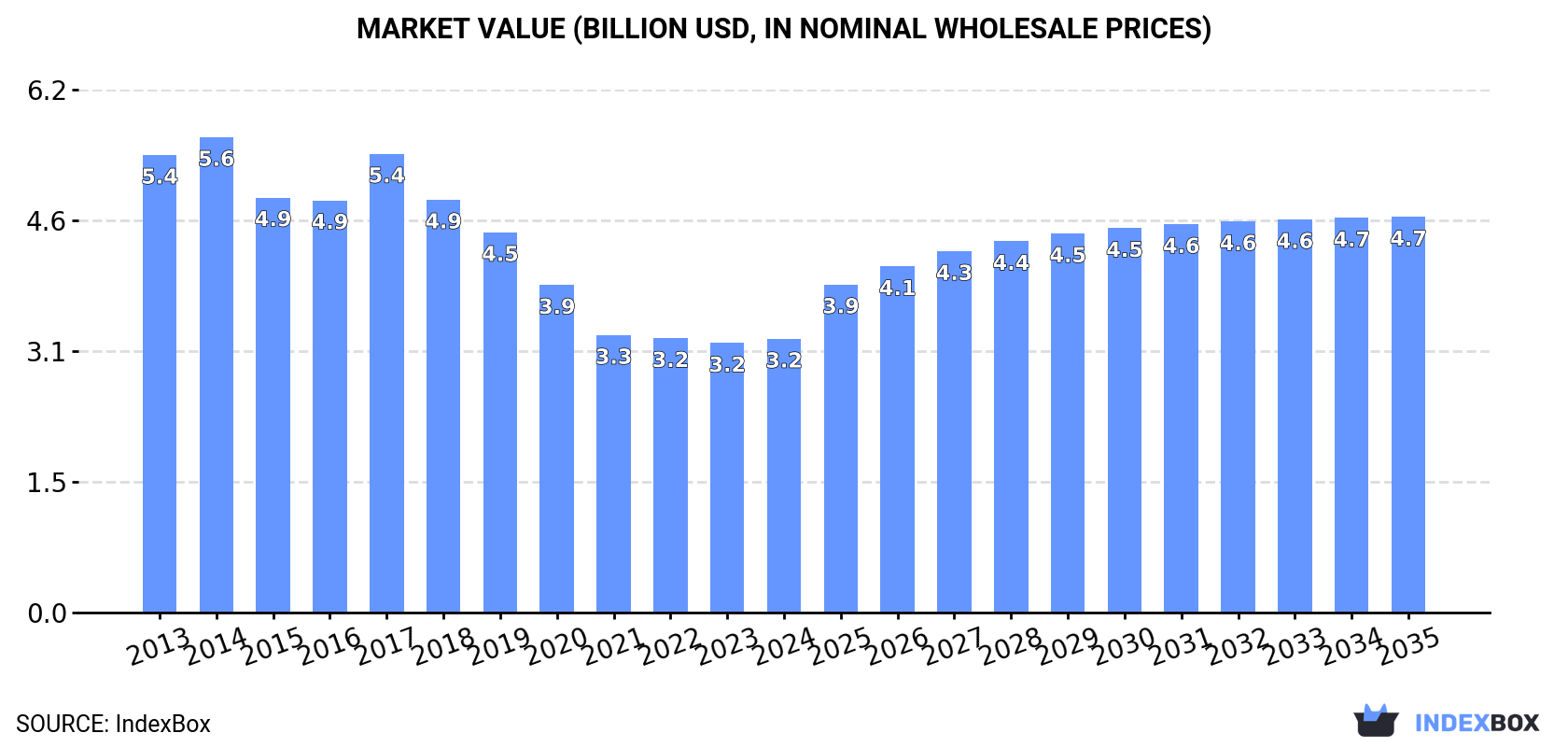 Market Value (billion USD, nominal wholesale prices)