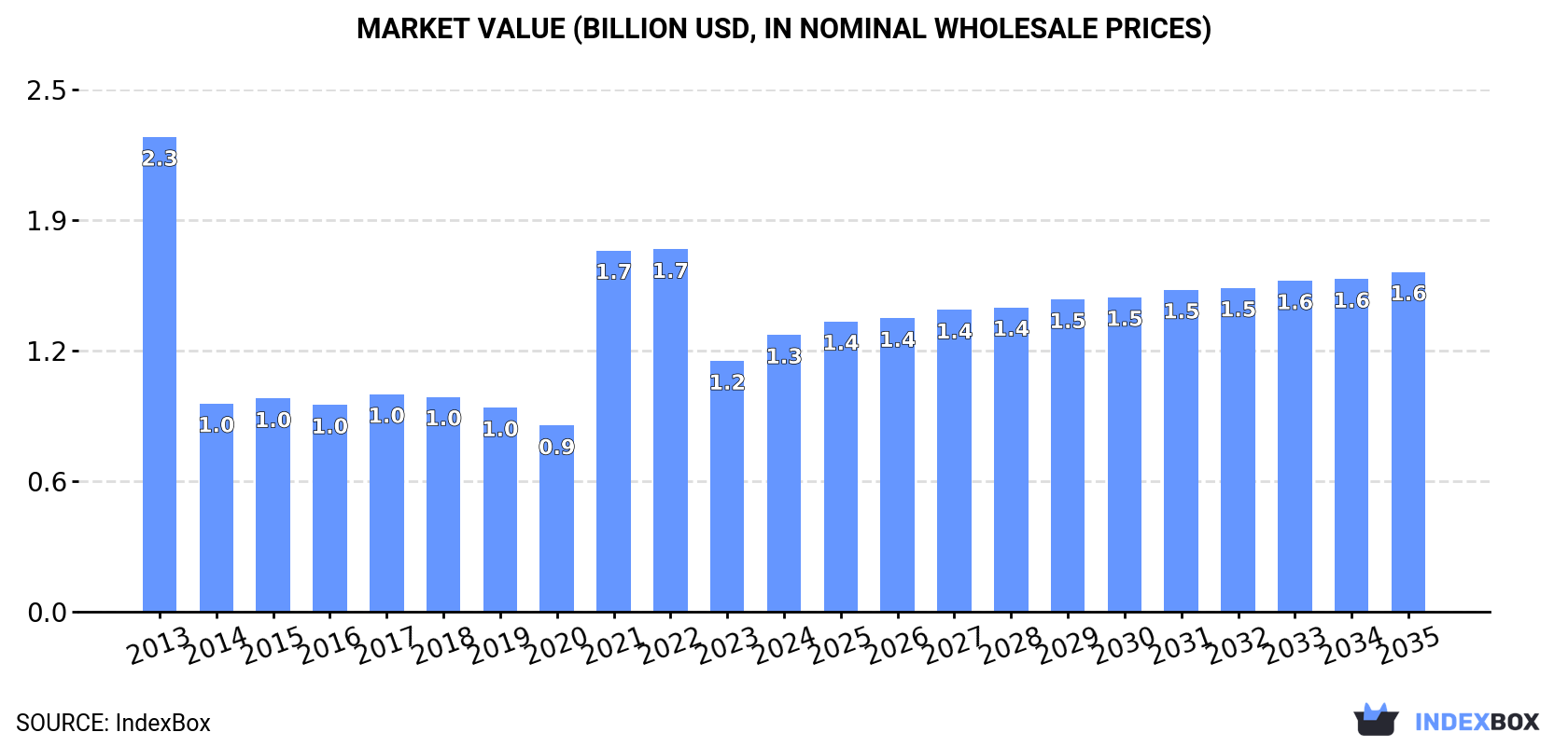 Market Value (billion USD, nominal wholesale prices)
