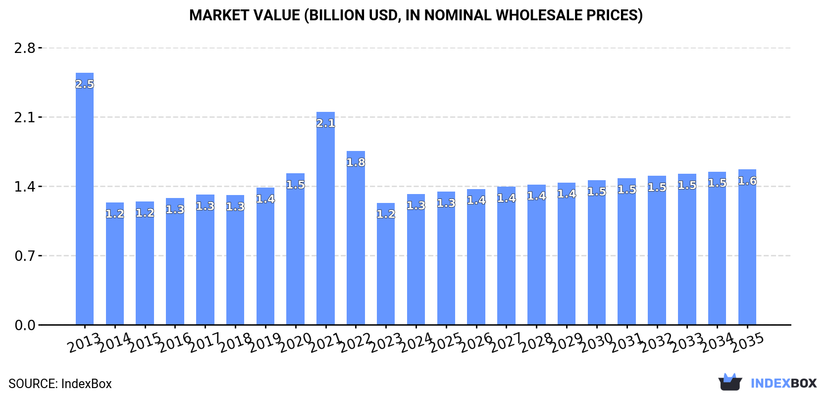 Market Value (billion USD, nominal wholesale prices)