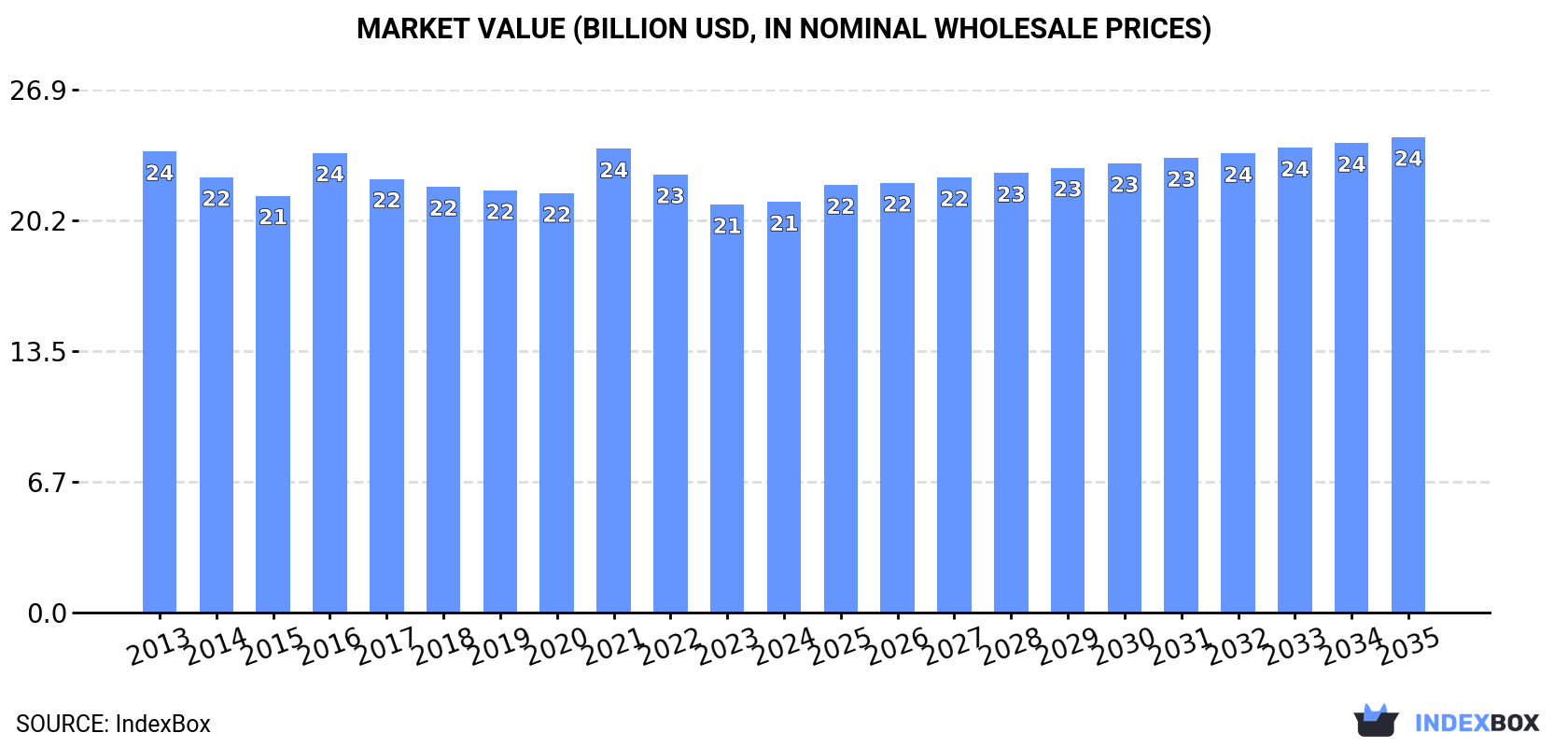 Market Value (billion USD, nominal wholesale prices)