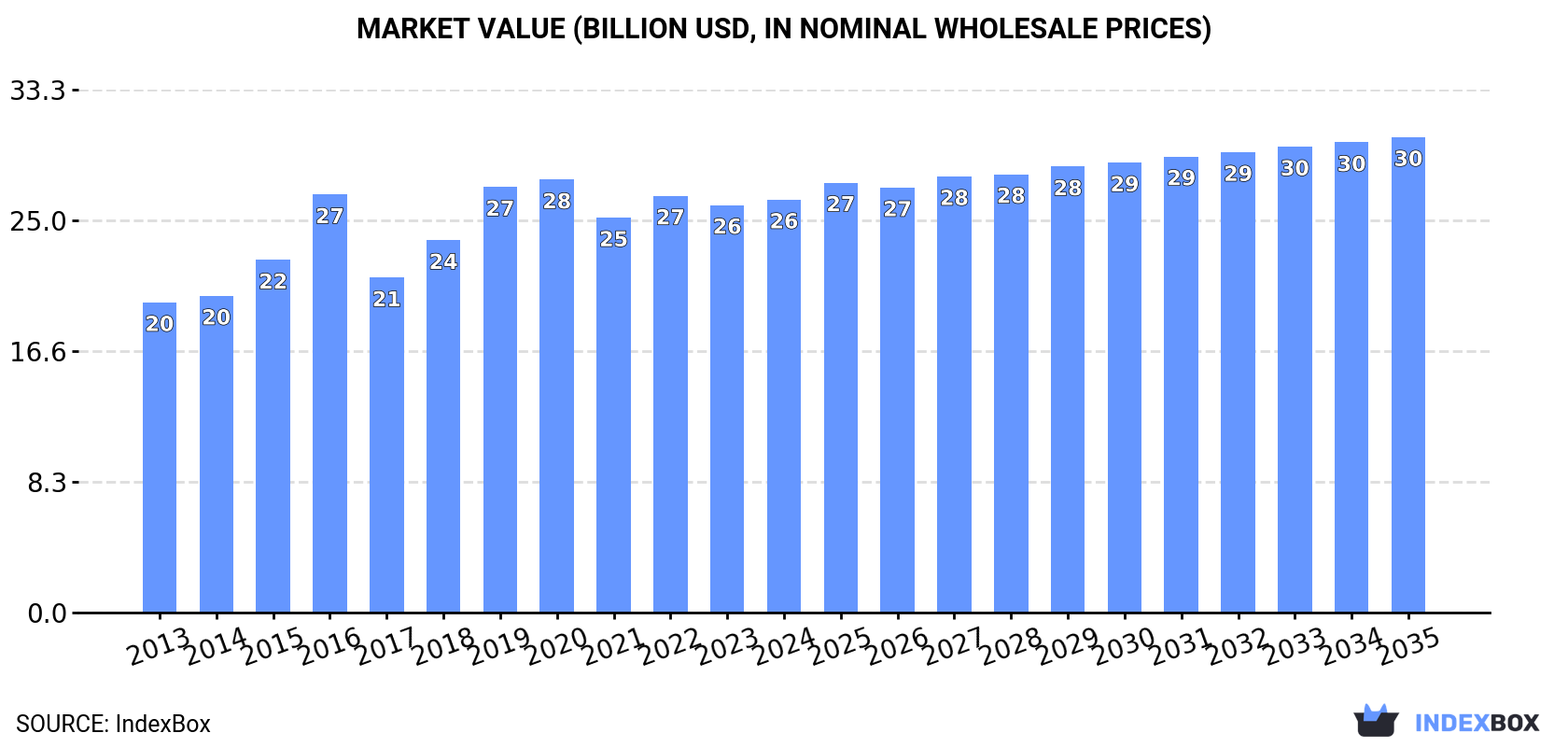 Market Value (billion USD, nominal wholesale prices)