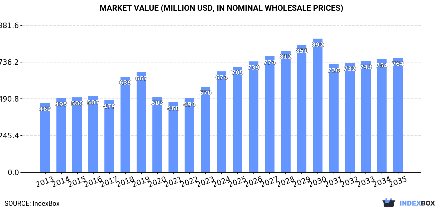Market Value (million USD, nominal wholesale prices)